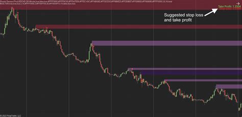 Supply Demand Pro For Ninjatrader Indicator Indicator Vault