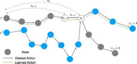 Figure 1 From Offline Rl With Observation Histories Analyzing And