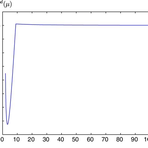 Graph Of P X For Example Download Scientific Diagram