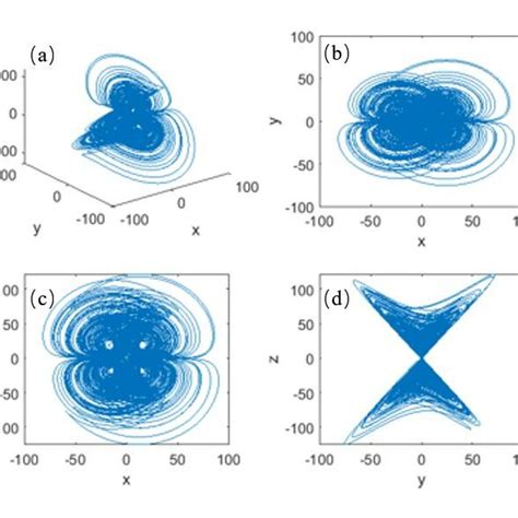 Hyperchaotic Attractors Of The Zhan Four Wing Hyperchaotic Download Scientific Diagram
