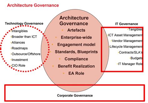 Ea治理从业者 企业架构学习网