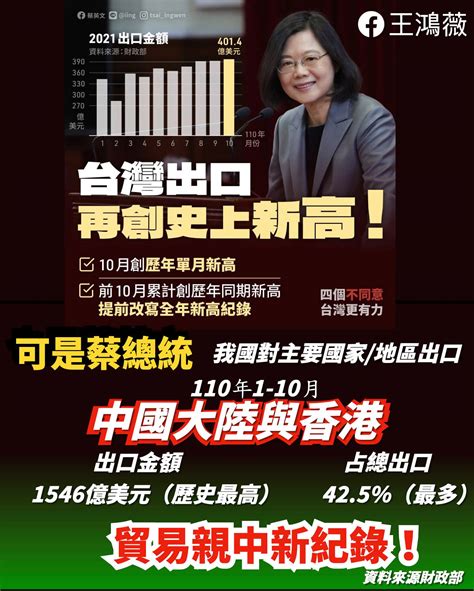 王鴻薇 狂賀出口創新高 蔡政府親中賣台更進一步