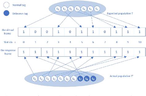 Figure 1 From A Cardinality Estimation Scheme For The Number Of Unknown