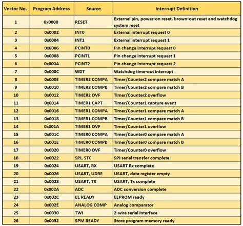 Interrupts Part 1 External Interrupts • Wolles Elektronikkiste