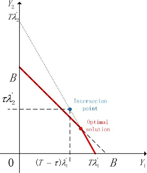 Figure 11 From Dynamic Resource Allocation In A Hierarchical Appointment System Optimal