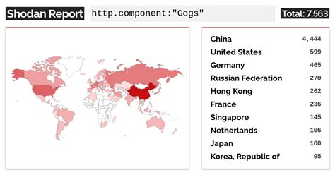 Securing Developer Tools Unpatched Code Vulnerabilities In Gogs 22