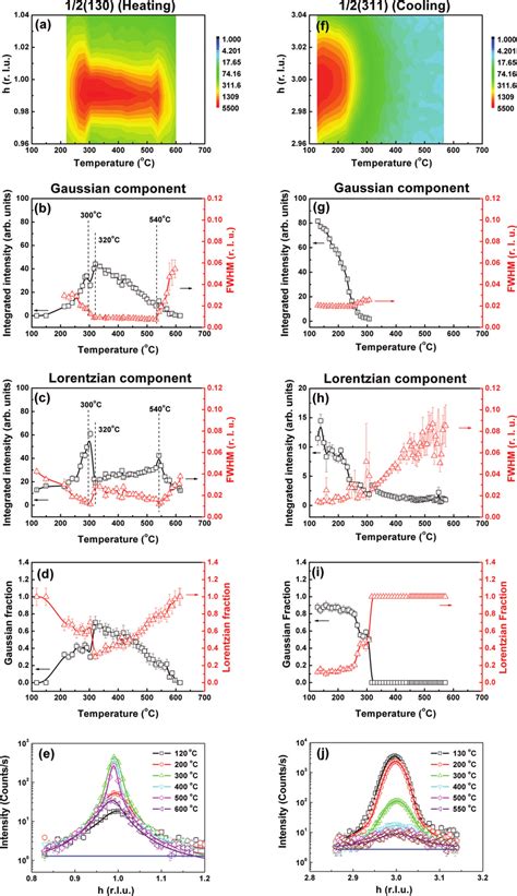 Color Online Temperature Evolution Of The A E M Point