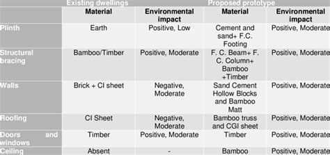 Comparative Analysis Of Environmental Impact Of Materials Download Scientific Diagram