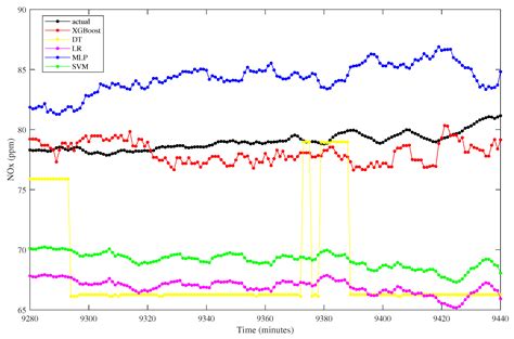Sensors Free Full Text Prediction Of Dry Low Emission Gas Turbine Operating Range From