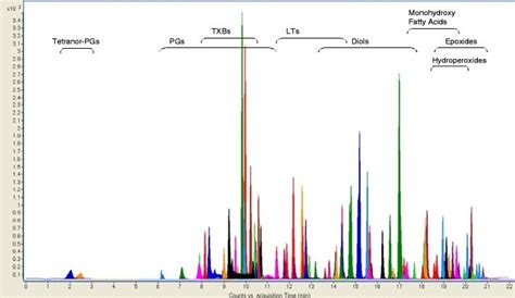 Lc Msms Chromatogram Of 104 Oxylipins On A Triple Quadrupole Ms System