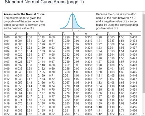 [solved] Standard Normal Curve Areas Page 1 Areas Under The Course Hero