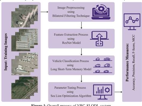 Figure 1 From Exploration Of Vehicle Target Detection And Classification Method Based On Sea