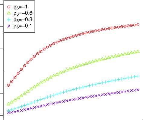 Item Characteristic Curves Varying Only The Scaling Parameter ρ Download Scientific Diagram