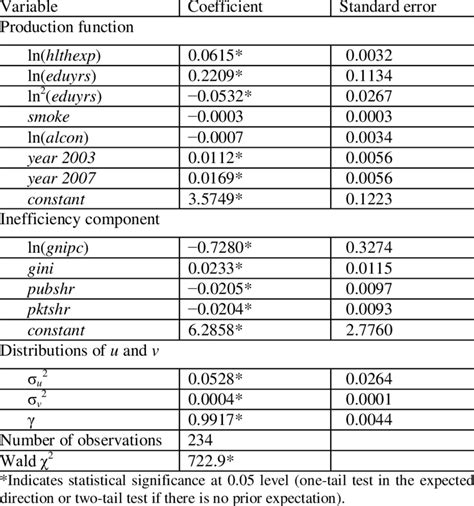 Stochastic Frontier Health Production Function Estimates Download Table