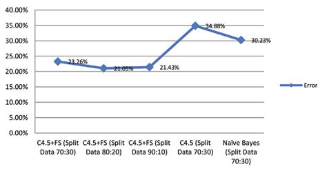 Comparison Graph Of All Models Error Download Scientific Diagram