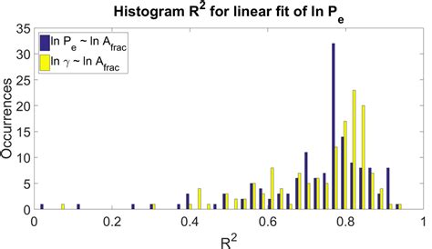 Histogram Of The Coefficient Of Determination R 2 For The Linear