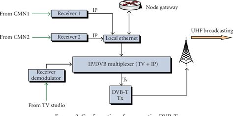 Figure 3 From Hybrid Terrestrial Satellite Dvb Ip Infrastructure In Overlay Constellations For