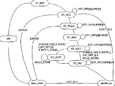Figure 1 From Power Efficient Mpeg 4 Decoder Architecture Featuring Low