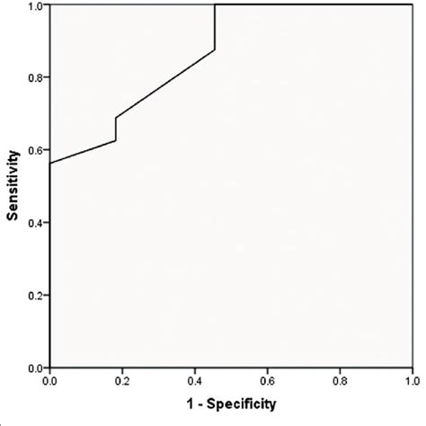 Receiver Operator Curve For Urethral Ratio Download Scientific Diagram