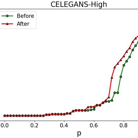 Optimizing Solely Based On The Robustness Of The Higher Order Network Download Scientific