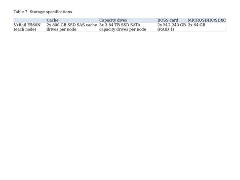 Storage Dell Technologies Manufacturing Edge Reference Architecture