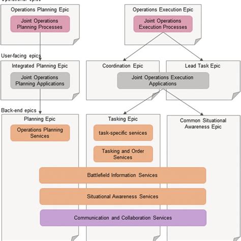 The Nato Consultation Command And Control C3 Taxonomy Of Capabilities Download Scientific