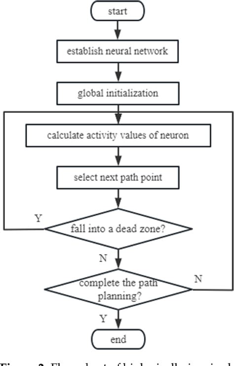 figure 2 from biologically inspired complete coverage path planning algorithm based on q