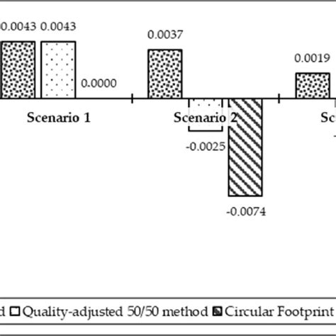 Pdf The Application Of Circular Footprint Formula In Bioenergy Bioeconomy Challenges Case