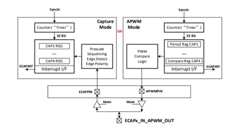am62a7 q1 gpio＋udma for 12 uss capture processors forum processors