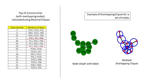 Network Analysis And Community Structure For Market Surveillance Using