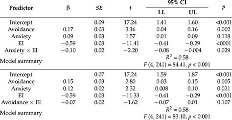 Moderation Analysis For Study 1 Download Scientific Diagram