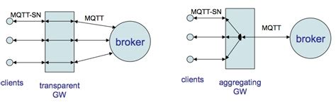 Mqtt Sn协议乱翻之简要介绍 聂永的博客 Blogjava Mqtt Sn协议乱翻之简要介绍 聂永的博客 Blogjava