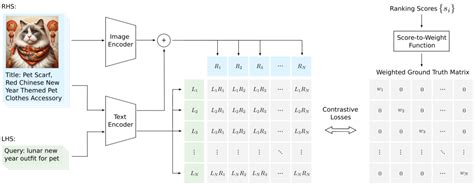 논문 리뷰 Generalized Contrastive Learning for Multi Modal Retrieval and Ranking