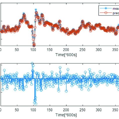 Performance Degradation Prediction Results Of The Intake Filter Based Download Scientific