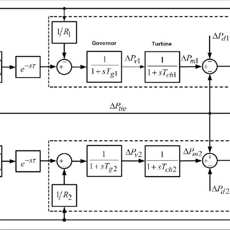 Block Diagram Of The Two Area Lfc System With Constant Communication Download Scientific