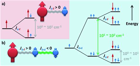 The Simplified Energy Level Splitting Of The Low Lying States For A A Download Scientific
