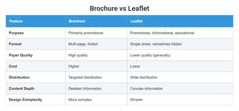 Brochure Vs Leaflet