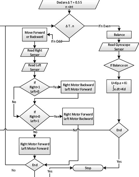 Algorithm Which Implemented In Robot Download Scientific Diagram