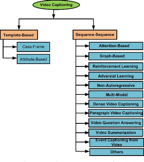 Figure 1 From A Review Of Deep Learning For Video Captioning Semantic Scholar