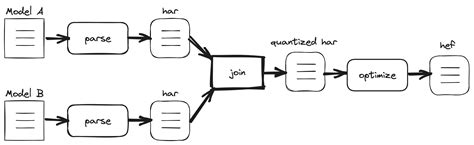 Join And Compile Two Models That Share The Same Input General Hailo