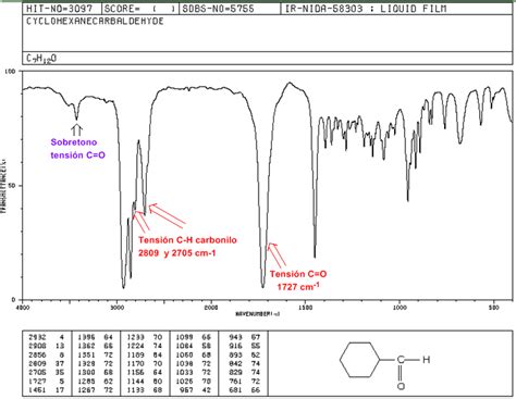 Ir Spectrum Aldehydes