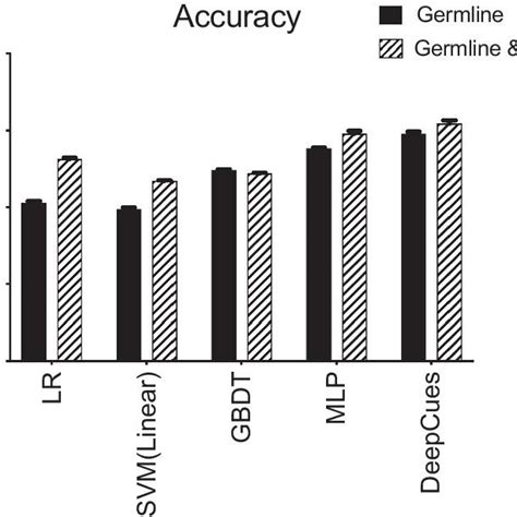Prediction Accuracy Comparisons Between Deepcues And Baseline Models Download Scientific