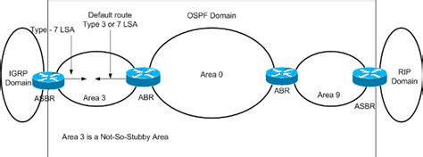 How Does OSPF Generate Default Routes Cisco