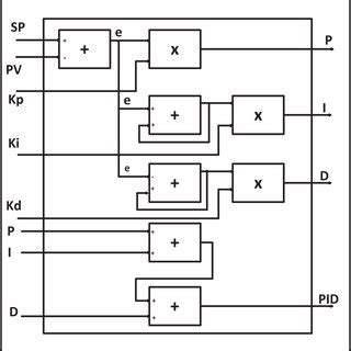 Block Diagram Of PID Download Scientific Diagram