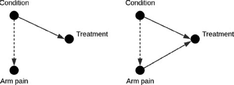 Different Causal Structures In Different Situations For A Medical