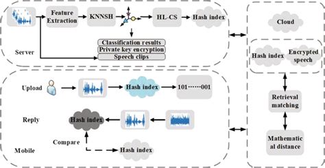 The Flow Diagram Of Verifiable Speech Retrieval Algorithm Based On Knnsh Download Scientific
