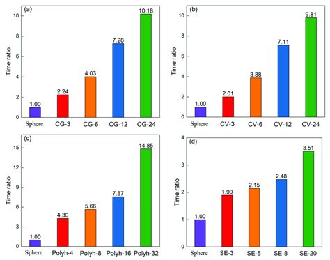 Evaluation Of The Computation Efficiency For Different Particle Models