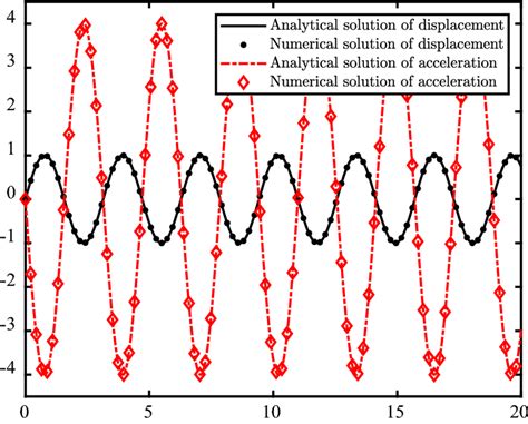 Comparison Of Analytical And Numerical Solutions Of Example 1
