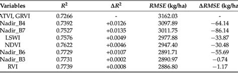 Variables Selected Via The Forward Feature Selection Method And Download Scientific Diagram
