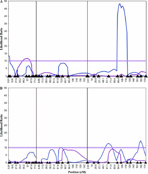 Qtl For The X Second And Third Chromosomes Affecting Copulation Download Scientific Diagram